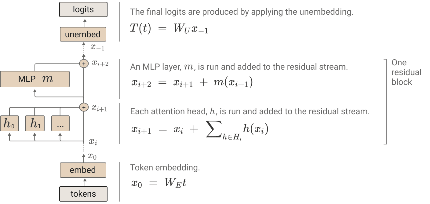 Tiny Transformer Learns Modular Reversal - kutay25.github.io